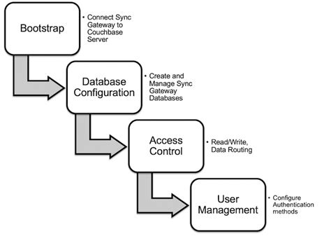 Cluster Aware Configuration Examples For Sync Gateway The Couchbase Blog