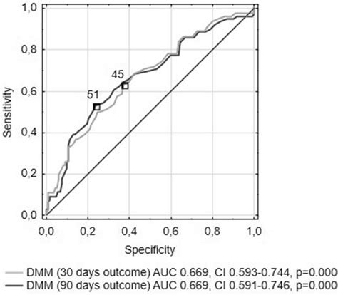 Roc Analysis Of Pp Dmm And 30 And 90 Days Unfavorable Outcome Auc