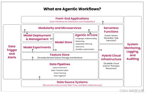 agentic ai与agentic workflow：下一代智能自动化 csdn博客