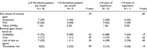 Comparative Analysis Of Choice Of Reversal Agents Based On Number Of Download Scientific