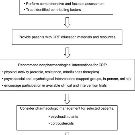 Guidelines For Management Of Crf Notes Adapted From Nccn Clinical