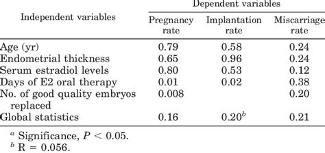 P Values Of The Multivariate Analysis Performed A Download Scientific Diagram
