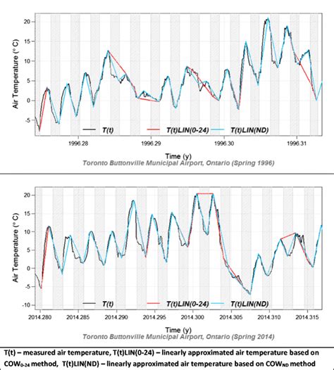 spring linear interpolation of air temperature using cow0 24 and cownd