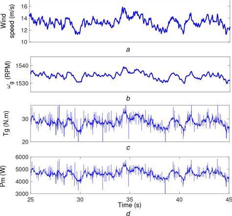 Emulation Results A Wind Speed B Generator Speed C Generator Download Scientific