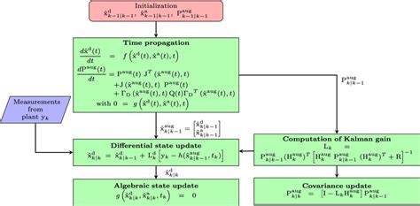 Flow Chart Augmented Continuousdiscrete Extended Kalman Filtering