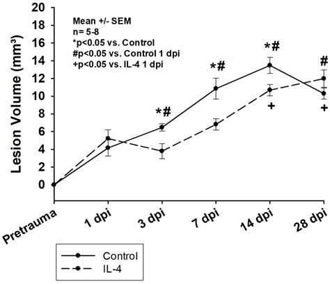 Ijms Free Full Text The Single Dose Application Of Interleukin 4
