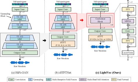 figure 1 from lightvoc an upsampling free gan vocoder based on