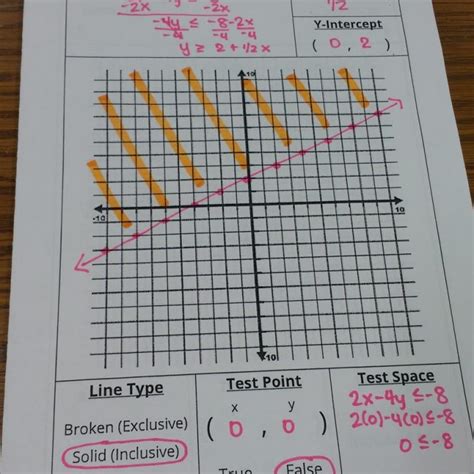 Graphing Linear Inequalities Foldable Math Love