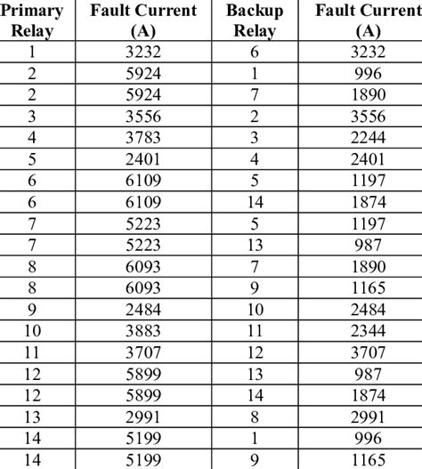 Short Circuit Test For Test System 2 Download Scientific Diagram