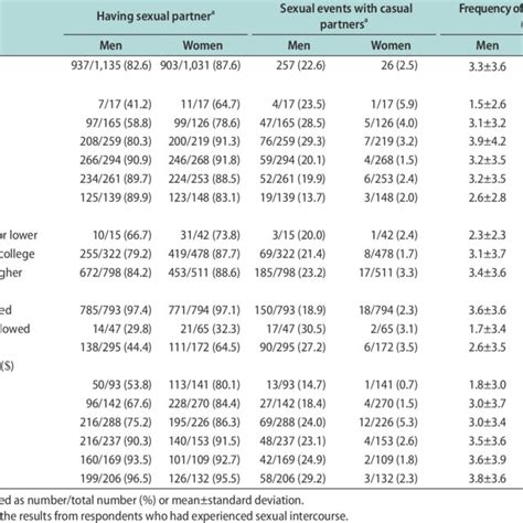 Prevalence Of Sexual Behaviors In The Past 12 Months Download