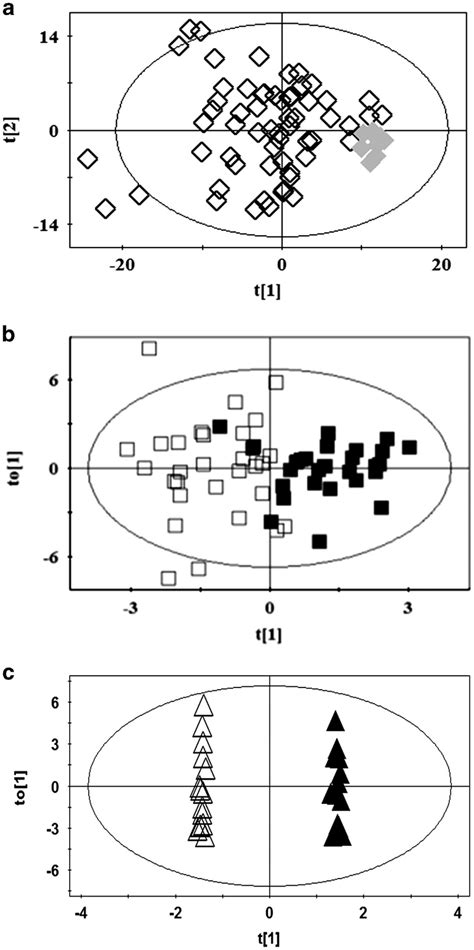 multivariate analysis results unsupervised principal components