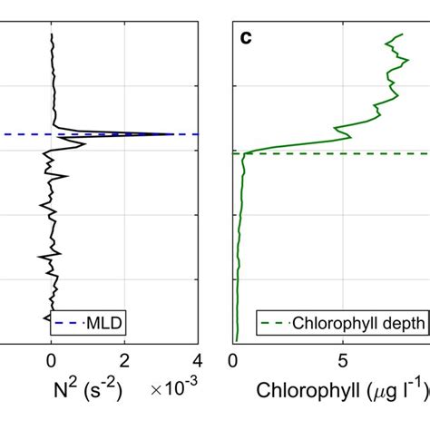 Pdf Defining The Ecologically Relevant Mixed Layer Depth For Antarcticas Coastal Seas Mld In