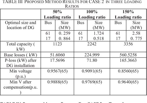 table iii from an efficient analytical technique for optimal sizing of