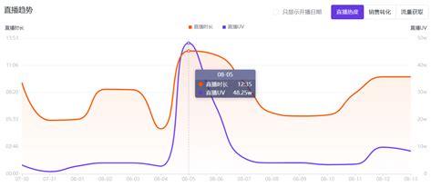 Gmv