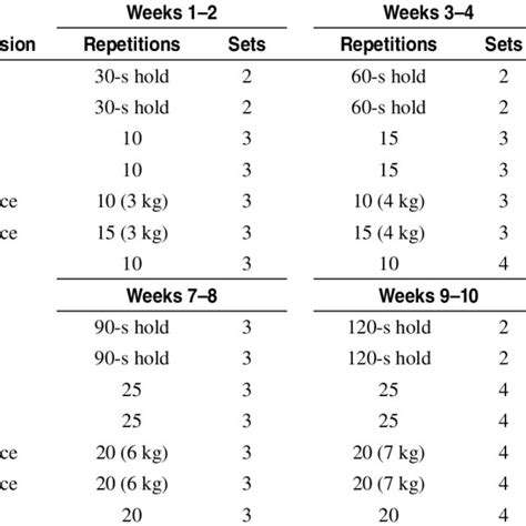 Core Exercise Progression Over The 12 Week Training Regimen Download Table
