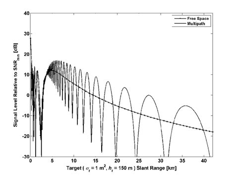 Effect Of Multipath Propagation Upon Target Return Snr All Parameters