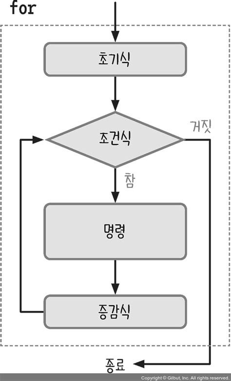 코딩 자율학습 리눅스 입문 1011 For 문 7 코딩 자율학습 리눅스 입문 1011 For 문 7