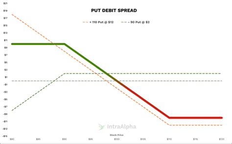 Put Debit Spread IntraAlpha