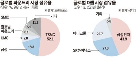 인텔 파상공세 삼성·sk 파운드리 투자 확대 네이트 뉴스