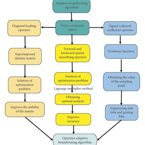 Schematic Diagram Of The Ultrasonic Adaptive Beamforming Algorithm Download Scientific Diagram