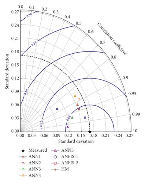 Taylors Diagram Showing Correlation Standard Deviation And Root Mean