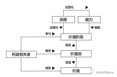 业务架构最关键的第二步：价值流 价值流和业务流的区别 Csdn博客