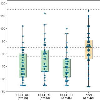 Box And Whisker Plot Boxplot With Individual Data Points For The