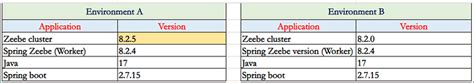 Camunda Zeebe Client Error Io Grpc Statusruntimeexception Unavailable