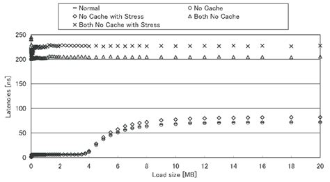 Lmbench Lat Mem Rd Memory Read Latencies In The Guest Os With Memory