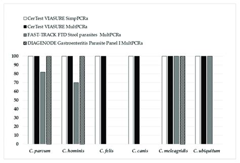 Performance Sensitivity Of The Commercial Pcr Assays For The Download Scientific Diagram