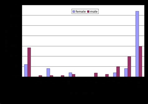Gender And Accuracy Histogram This Figure Shows The Relationship Download Scientific Diagram