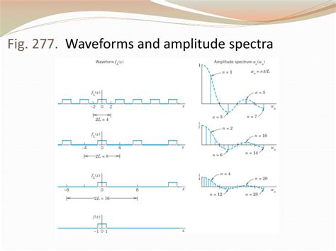 Ppt Engineering Mathematics Class 15 Fourier Series Integrals And Transforms Part 3