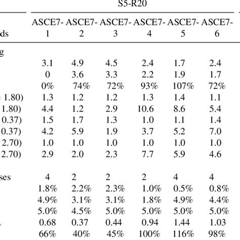 Pdf Robust Period Independent Ground Motion Selection And Scaling For Effective Seismic Design