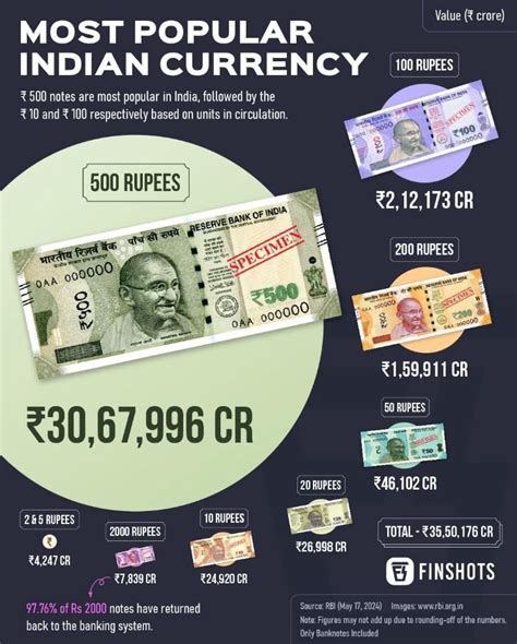 Infographic On Rbis Popularity Aman Kayal Posted On The Topic Linkedin