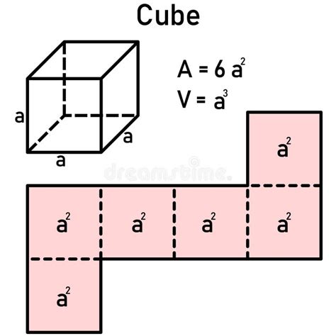 A Graphical Representation Of The Area And Volume Of A Cube Using Its