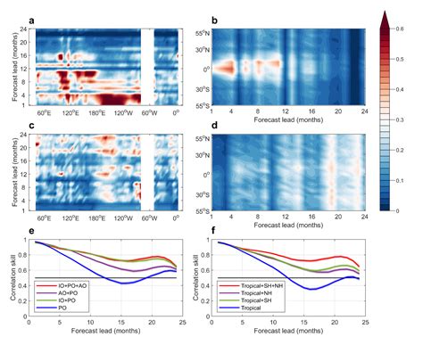 Interpretable Deep Learning Approach Reveals The Critical Role Of Sea