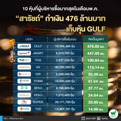 Wealthy Thai 10 หุ้นที่ผู้บริหารซื้อมากสุดในเดือนพค