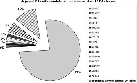 Figure 83 From Automatic Recognition Of Multiparty Human Interactions Using Dynamic Bayesian