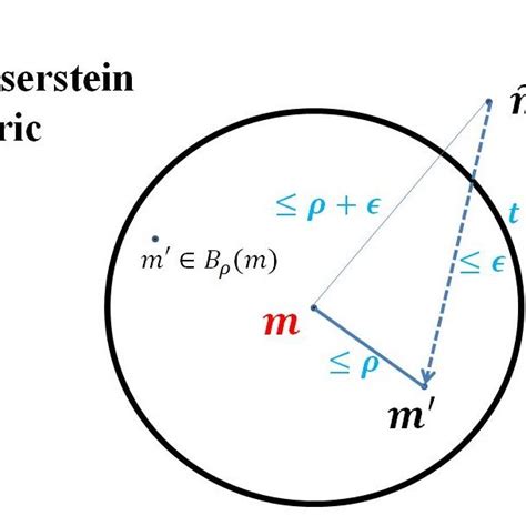 wasserstein metric as a true distance download scientific diagram