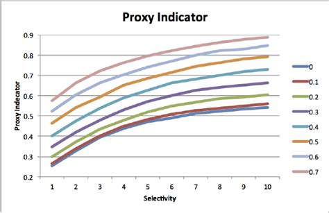 Average Proxy Indicator I For The Quality Of Researchers For Different