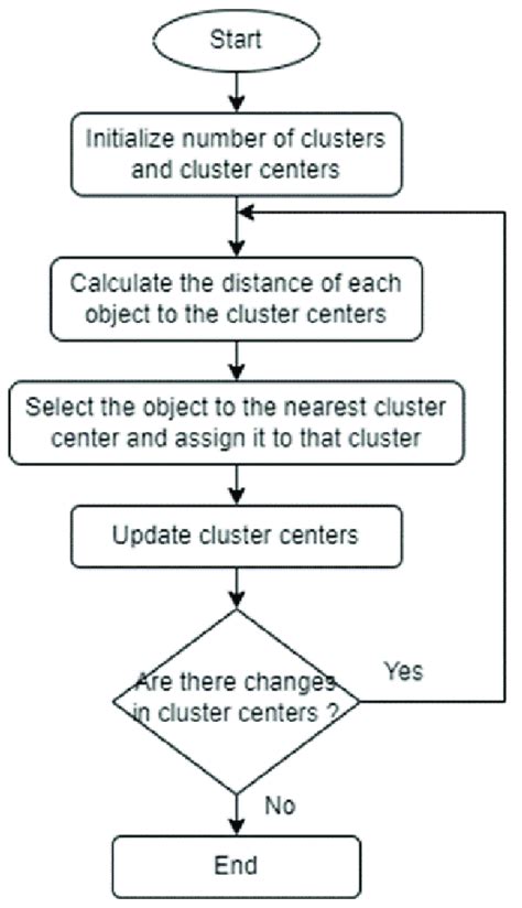 Strategy For Resolution In The K Means Algorithm Download Scientific Diagram