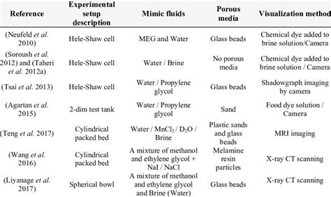 Summary Of Vertical Flow Visualization Experiments Published In The