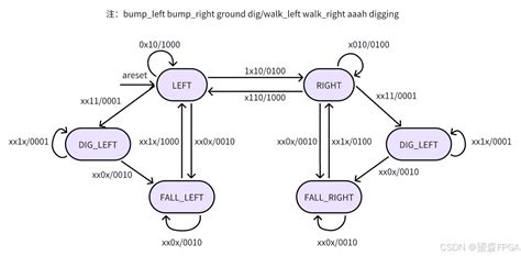 hdlbits中文版，标准参考答案 3 2 5 finite state machines 有限状态机（2） csdn博客