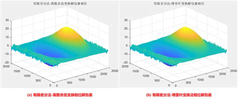 基于有限差分的傅里叶变换与离散余弦变换的相位解包裹算法 离散余弦变换法求解泊松方程 csdn博客