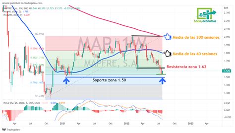 Zonas A Vigilar Sobre Las Acciones De Mapfre Bolsayeconomia