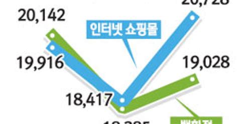 단독 인터넷몰 매출액 백화점 앞질렀다