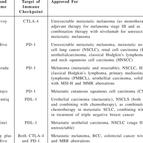 Approved Immune Checkpoint Inhibitors Download Scientific Diagram