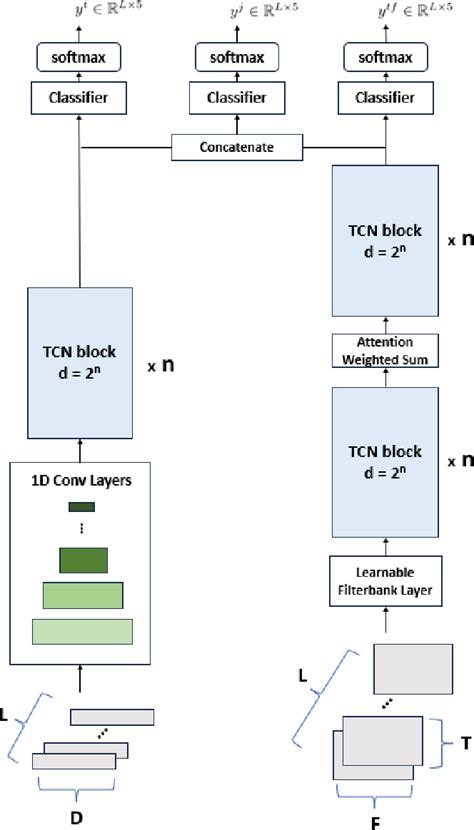 Figure 2 From Temporal Convolutional Network Based Multi View Sleep