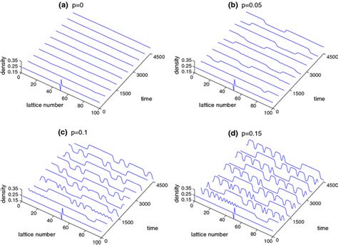 Spatiotemporal Evolution Of Density Waves For The First Lane For