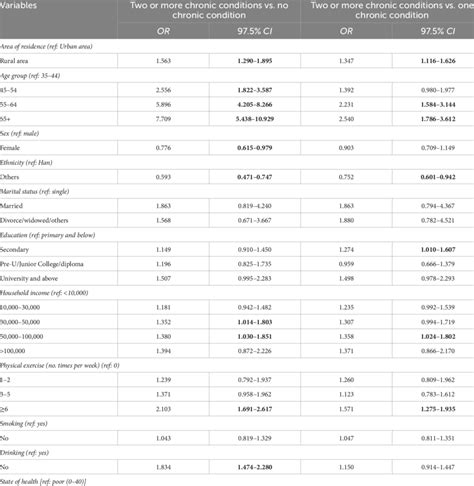 Results Of Generalized Estimating Equations Of Multiple Chronic